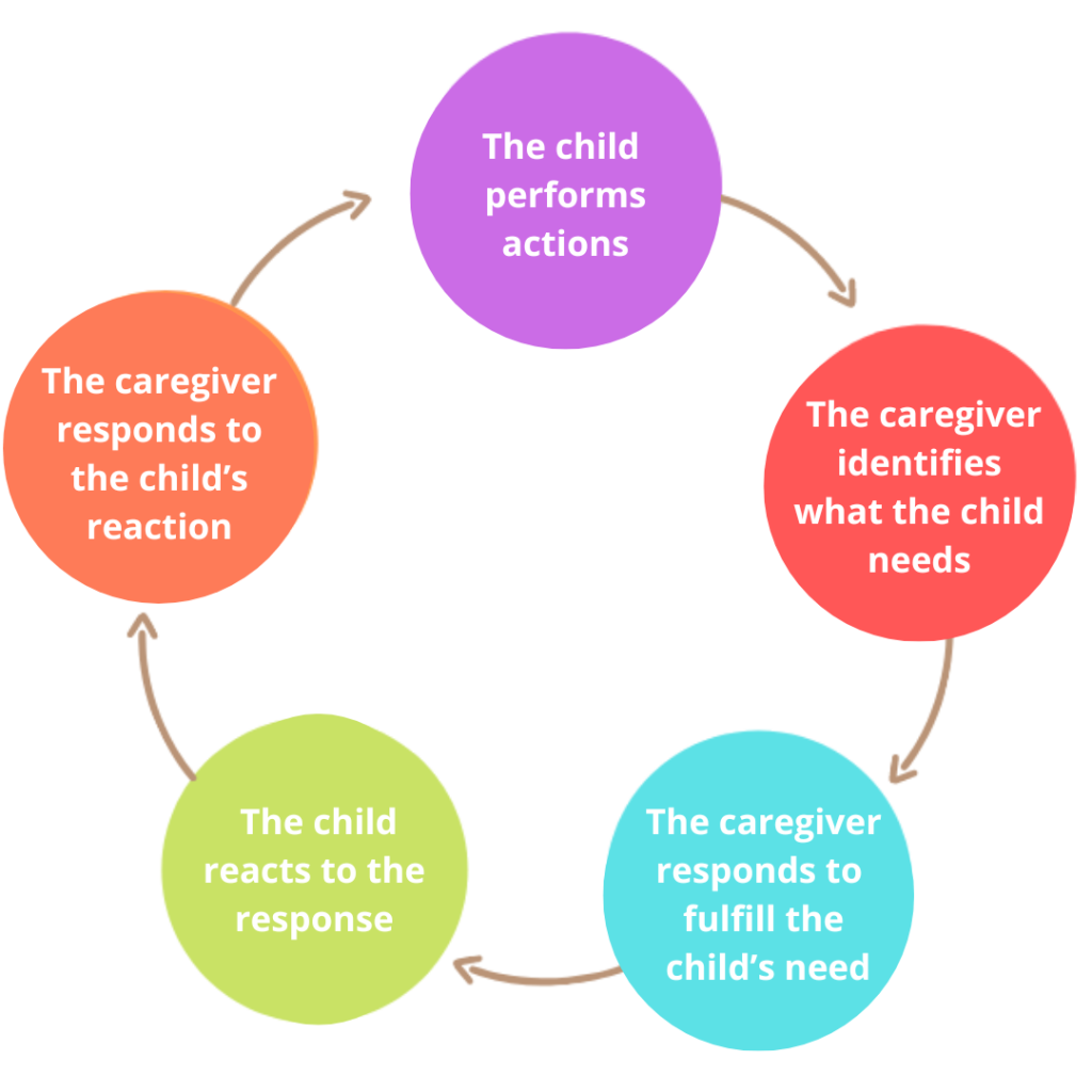 Responsive Caregiving – Aarambh for ECD